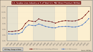U.S. Surplus Lines Overview - ALIRT Research